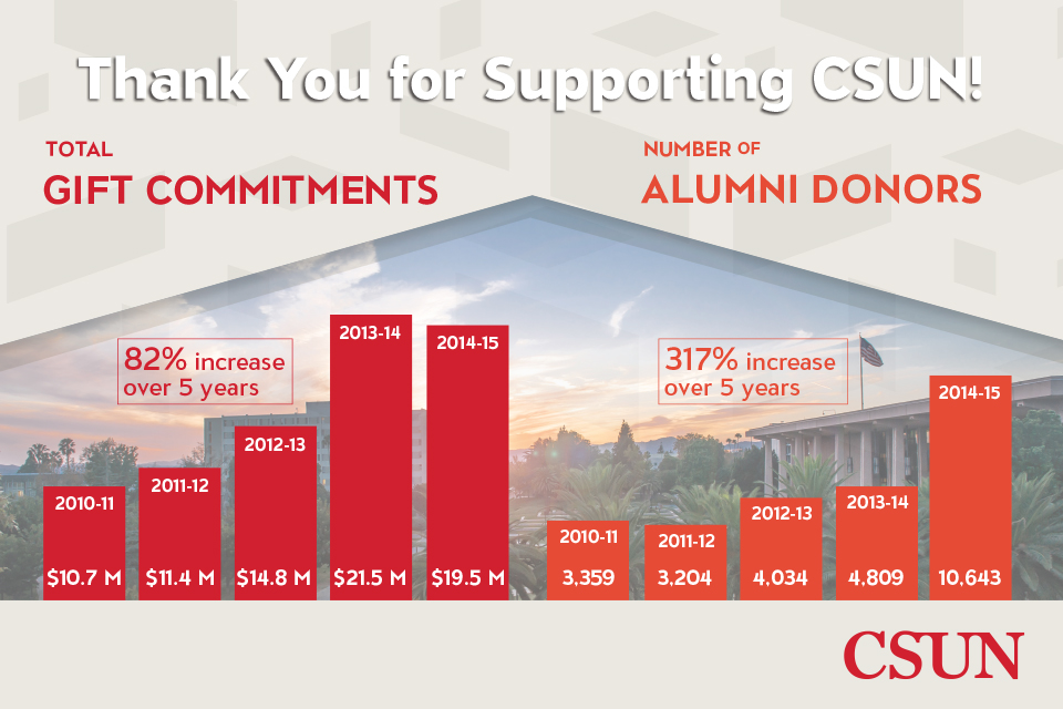 CSUN Experiences Significant Rise in Alumni Giving | CSUN Today